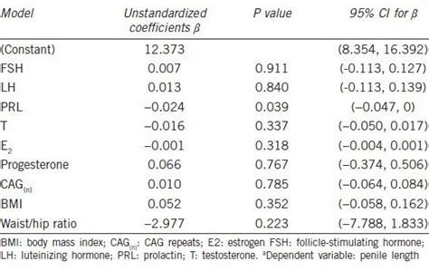 Linear Regression Analysis For The Associations Between Penile Length Download Scientific