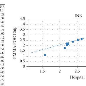Correlation Between INR Measured By The Implemented Device And In The Download Scientific