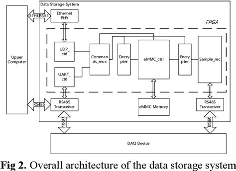 Figure 2 From An Embedded Encrypted Data Storage System Based On Fpga
