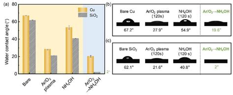 Wettability Characterization Of The Cusio2 Hybrid Surface A Water