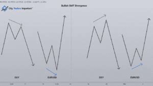 Forex Divergence How To Find Explosive Moves