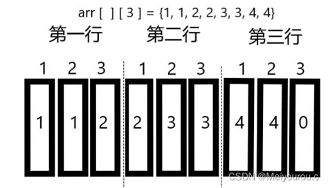 【c语言】一维数组和二维数组有一个二维数组 Int Arr【1】【2】～1 6该数组列步长 Csdn博客