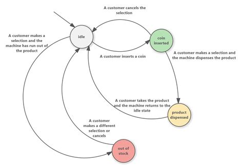 Top Tools For Creating Finite State Machine Diagrams Genspark