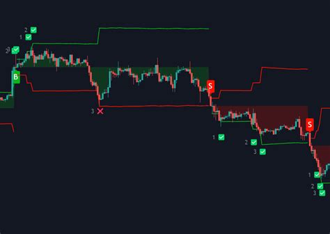 fibonacci progression with breaks trading indicator luxalgo