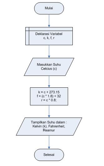 Algoritma Flowchart Dan Program Konversi Suhu Dunia Programming