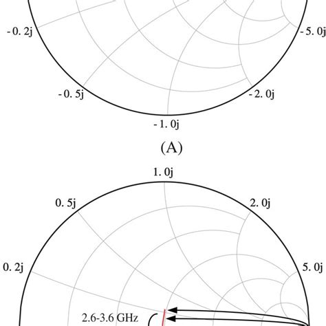Modulation Trajectories Of Output Impedance On The Smith Chart Within