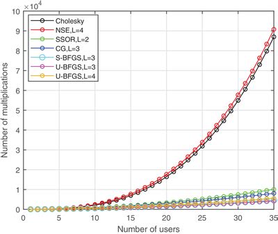Complexity Comparison Versus Number Of Users Download Scientific Diagram