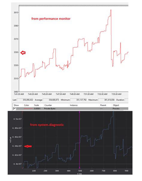 Performance Monitor Counter Values Vs Systemdiagnosticsperformancecounternextvalue C
