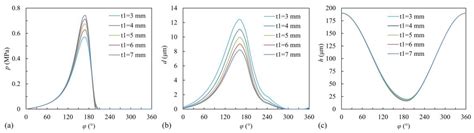 Lubricants Free Full Text A Fluid Structure Interaction Method For The Elastohydrodynamic