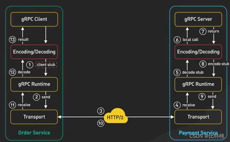 Api 接口选择那个？restful、graphql、grpc、websocket、webhookwebsocket Restful Api