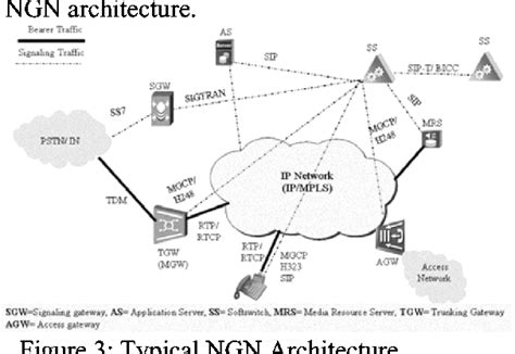 Figure 1 From Design And Capacity Planning Of Next Generation Network Ngn Semantic Scholar