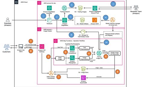Learn How Amazon Ads Created A Generative Ai Powered Image Generation