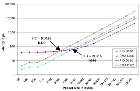 Latency Comparison Pio Vs Rdma Download Scientific Diagram