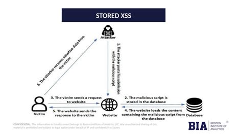 Solving Labs For Vulnerabilities Login Bypass And Sql Injection Exploits