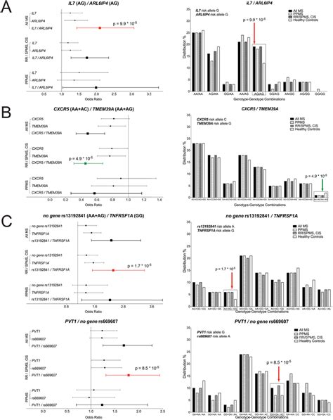 Forest Plots And Genotype Genotype Distributions For Significantly