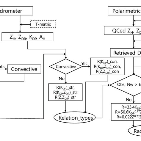 The Flowchart Of Rainfall Estimation Through Calculation Of Rainfall Download Scientific