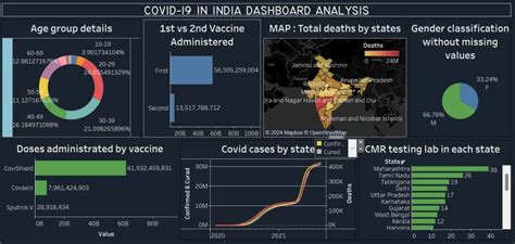 ajay vinayak y on linkedin datavisualisation tableau daashboard
