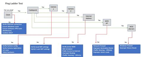 Best Practice Axon Troubleshooting Guide