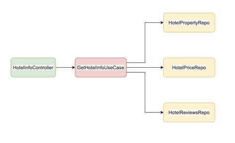Go Golang Clean Architecture Who Should Do The Orchestration Stack Overflow