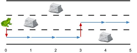 Minimum Sideway Jumps Leetcode