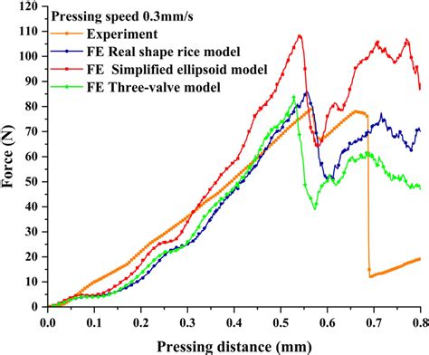 Experimental And Simulated Force And Displacement Curve Download Scientific Diagram
