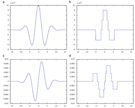 gabor function on a real 1 d gw section b simplified version c download scientific