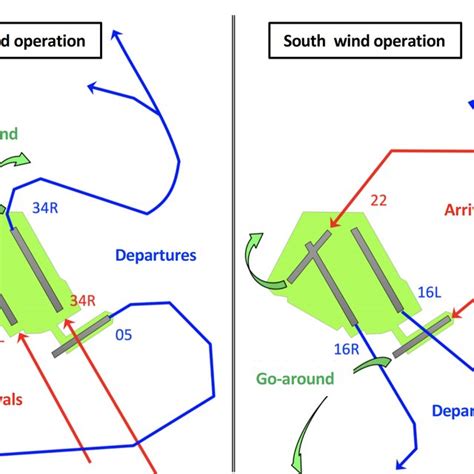 Example Of A Queuing Model For Aircraft Arrival Traffic Download