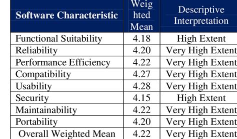The Extent Of Compliance Of The Developed Application To Iso 25010 Download Scientific Diagram