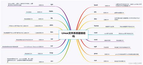 Linux文件系统层级结构在linux文件系统架构中由哪几部分组成试画出其分层结构图 Csdn博客 Linux文件系统层级结构在linux文件系统架构中由哪几部分组成试画出其分层结构图 Csdn博客