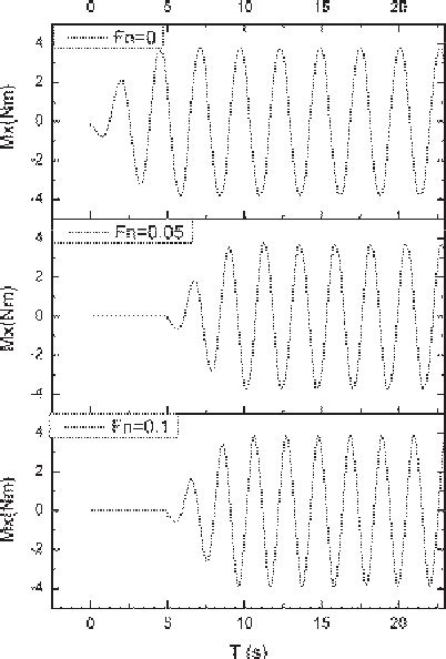 Figure 7 From A Study On Applicability Of CFD Approach For Predicting Ship Parametric Rolling