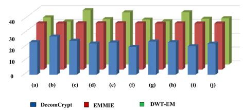 Comparative Analysis Of Uaci For Various Encryption Techniques Download Scientific Diagram