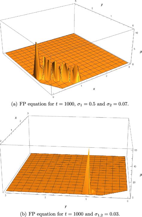 Numerical Solution Of The Fokker Planck Equation For H ¼ 0 99 And High Download Scientific