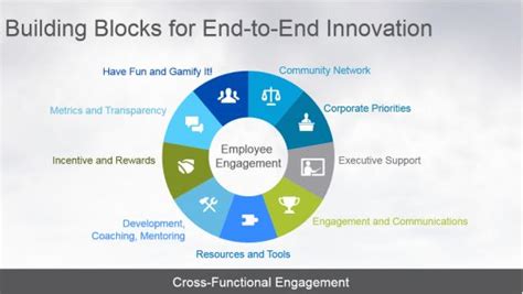 Building Blocks To Create Your Own Successful Internal Innovation