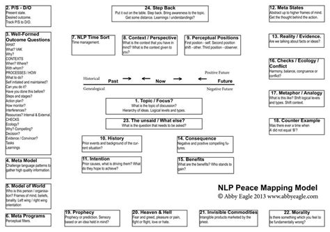 Nlp Coaching Nlp Coaching Tools