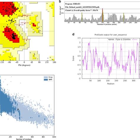 Validation Of Refined 3d Structure Of The Predicted Vaccine Model Download Scientific Diagram