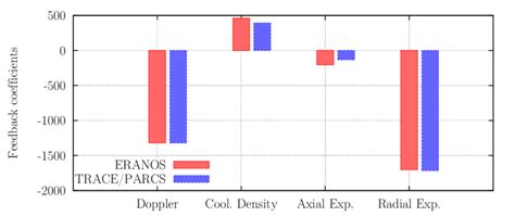 3 Comparison Of Trace Parcs And Eranos Calculated Feedback