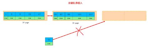 【mysql】主键优化原理篇——【数据组织方式＆主键顺序插入＆主键乱序插入＆页分裂＆页分裂】 腾讯云开发者社区 腾讯云