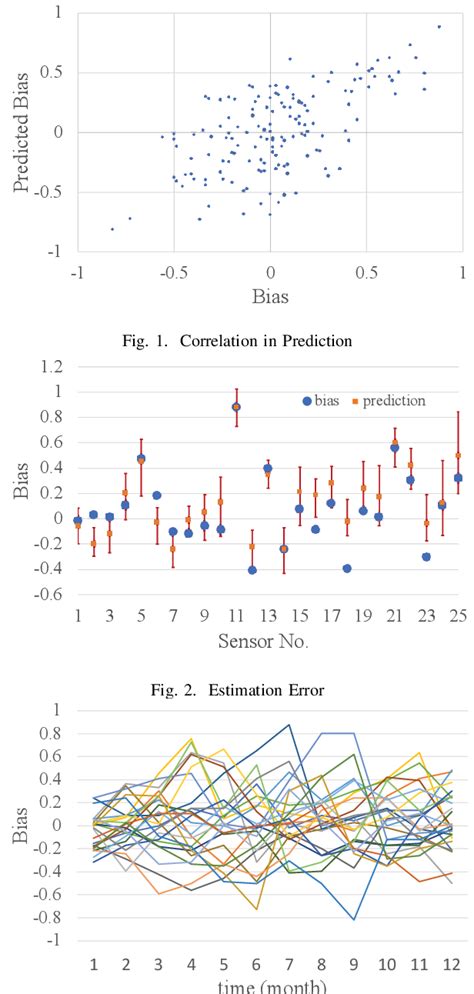 Figure 2 From A Two Step Automatic Calibration Method For Sensor