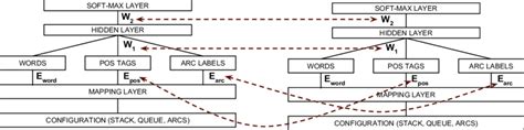 Neural Network Parser Architecture From Chen And Manning 2014 Left Download Scientific