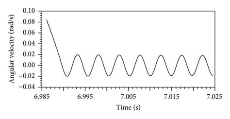 Angular Velocity Of The Rotor Close Up View Download Scientific Diagram