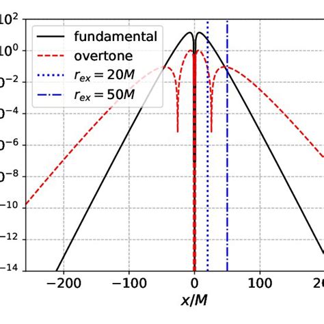 Initial Profiles Of Massive Scalar Field Θ Along The Xaxis With Mass µm