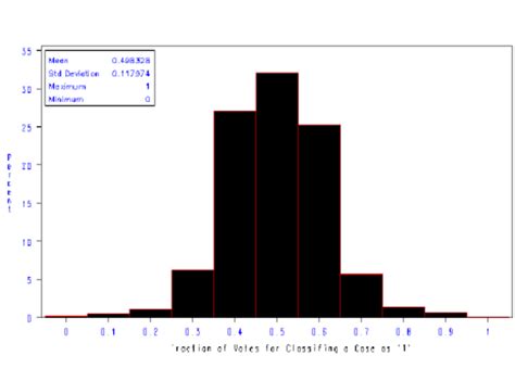 histogram of voting pattern in unlearn able regions download