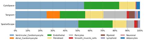 Human Heart Visium A Single Slice — Spatialscope Tutorial 010