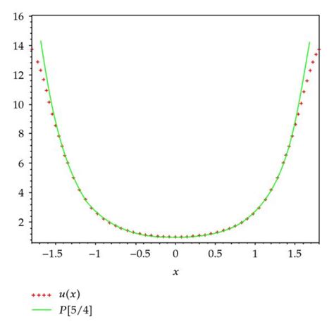 Values Of Ux And Its P 54 Padé Approximant Download Scientific
