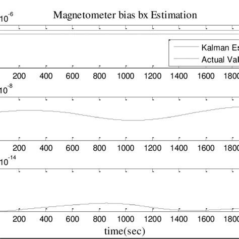 Magnetometer Bias Estimation For The Magnetometer Aligned In The X