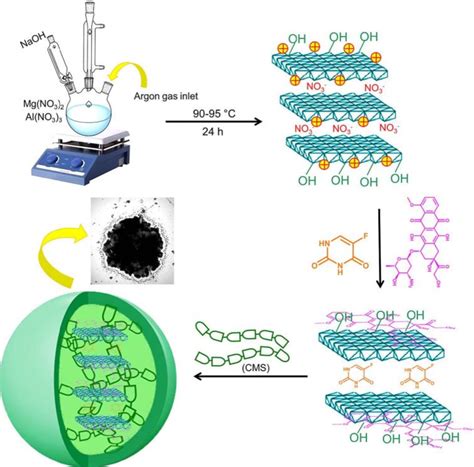 Figure 6 From The State Of The Art Of Natural Polymer Functionalized Fe3o4 Magnetic Nanoparticle