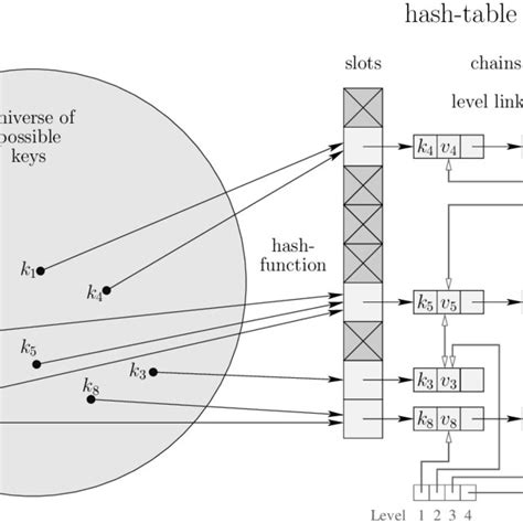 2 Hash Table Pairs Key Value ≡ Id 2 Cell Data Are Shortly Download Scientific Diagram