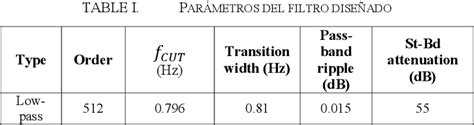 Table I From Design And Validation Of A Respiratory Rate Estimation Algorithm Based On