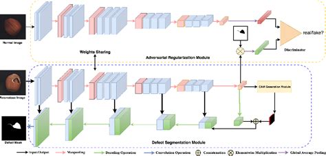 Figure 1 From Cam Guided U Net With Adversarial Regularization For Defect Segmentation
