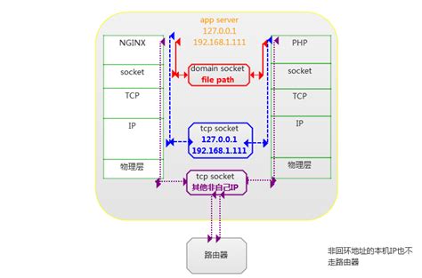 nginxphp fpm默认配置与性能TCP socket还是unix domain socket 莿鸟栖草堂